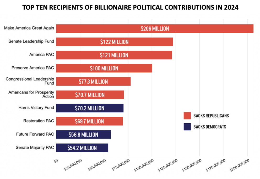 Billionaire Clans Spend Nearly $2 BILLION On 2024 Elections - Americans ...